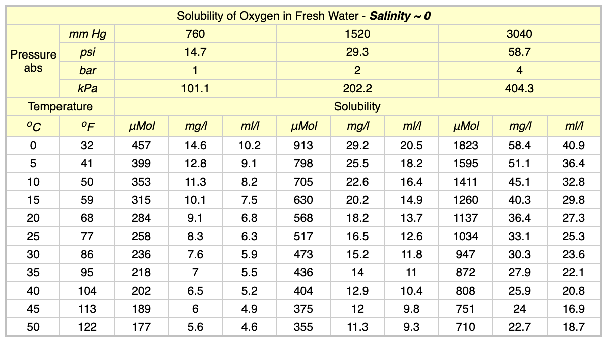 Water | Part 2.1 - Dissolved Gases (Respiration)