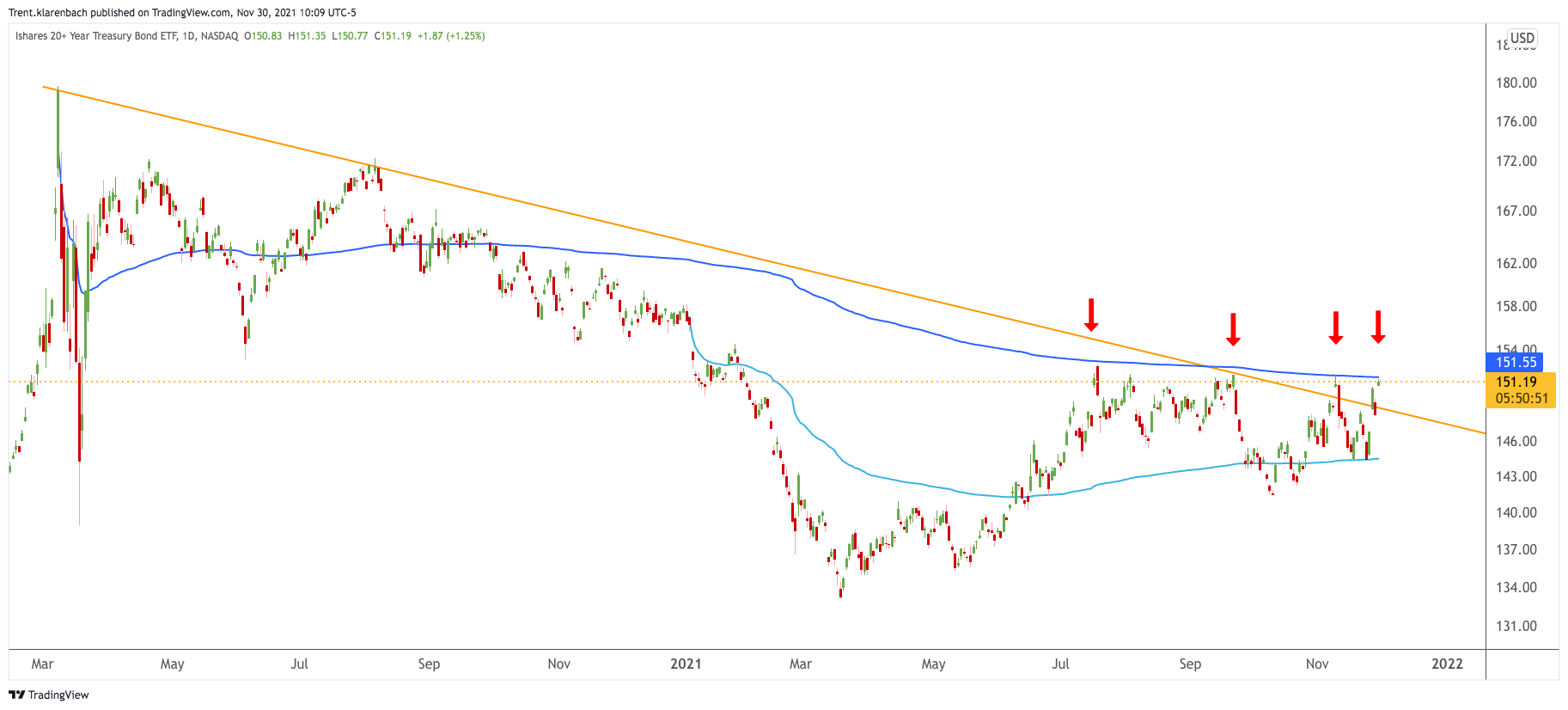 Risk-Off? - by Trent Klarenbach - Klarenbach Report