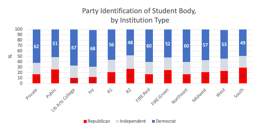 Diverse and Divided: A Political Demography of American Elite Students