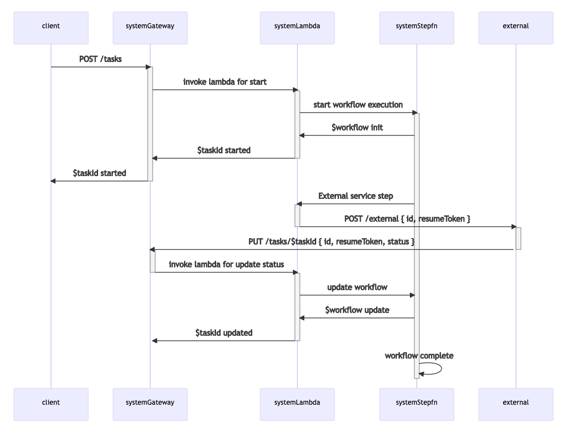 [tech] Workflow service integration patterns & system design
