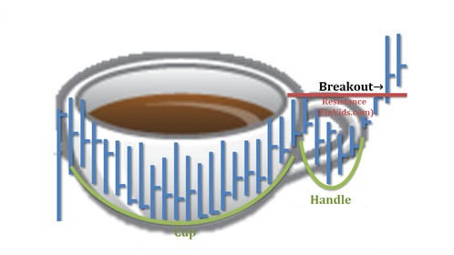 ☕️ The Cup and Handle Pattern - Anatomy