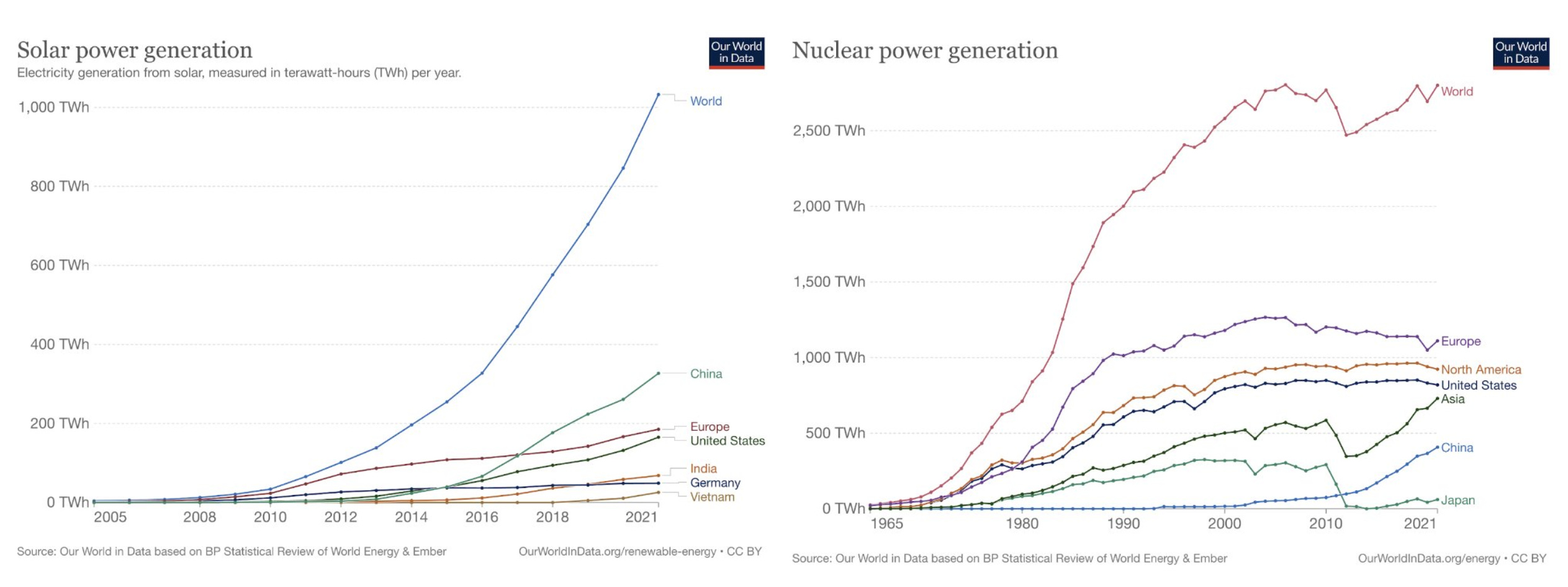 10 Charts That Capture How the World Is Changing