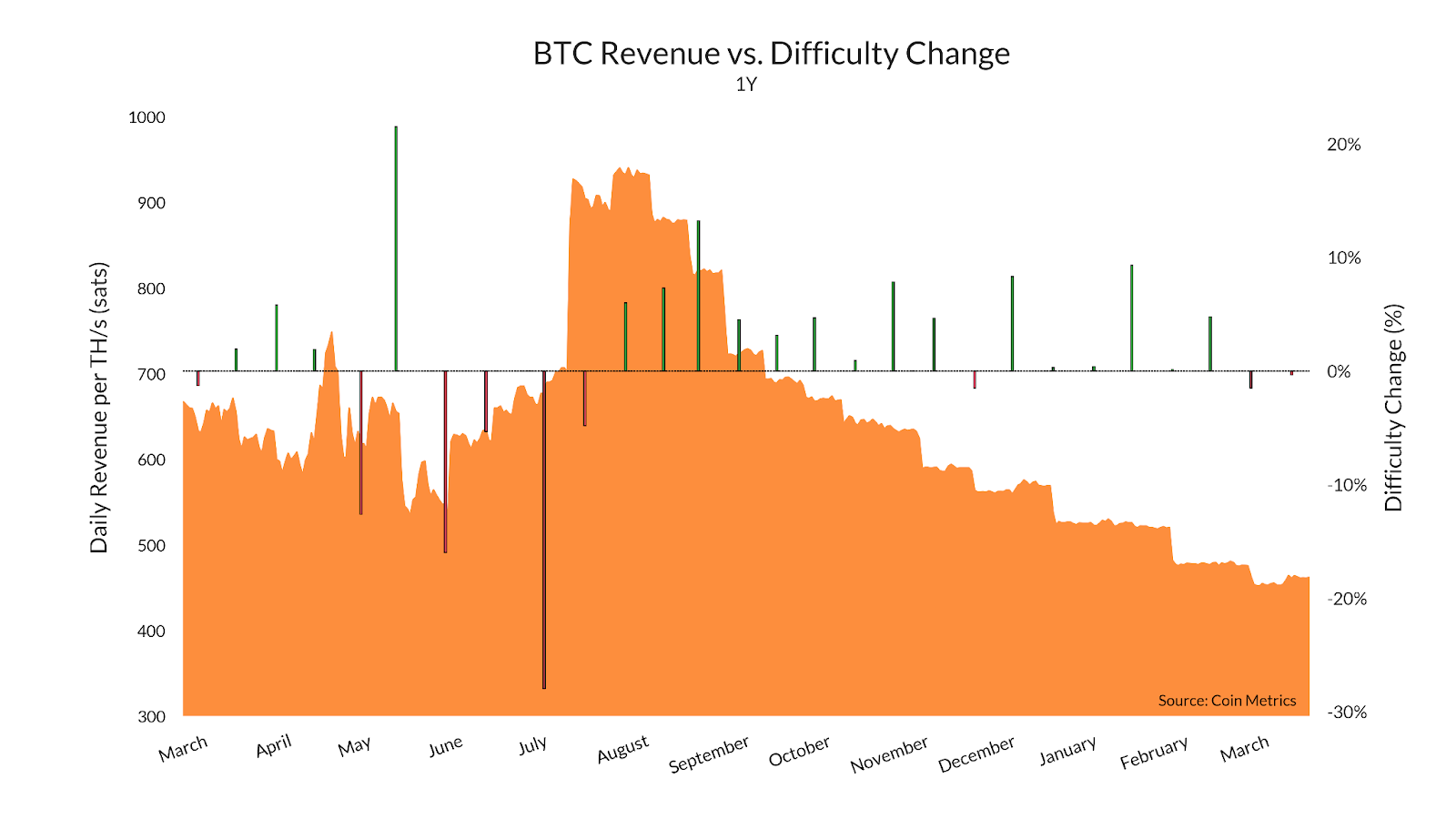 Coin Metrics' State of the Network: Issue 148