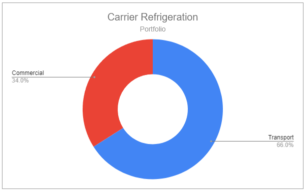 Carrier $CARR: Analysis and Valuation, 2022