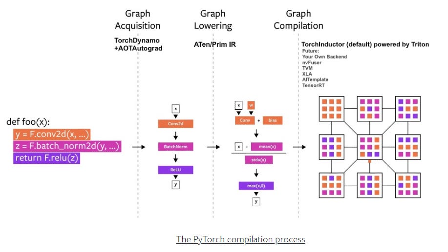 PyTorch 2.0 Release - by Michael Spencer