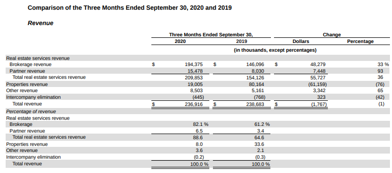 Redfin Overview - Innovestor Deep Dives