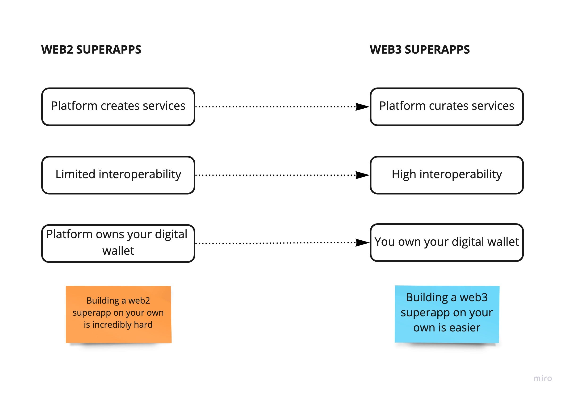 A case for web3 superapps - by Ev Lazarenko