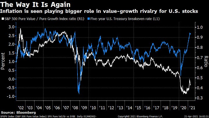 Inflation’s Influence on U.S. Value Stocks Is Seen Rising