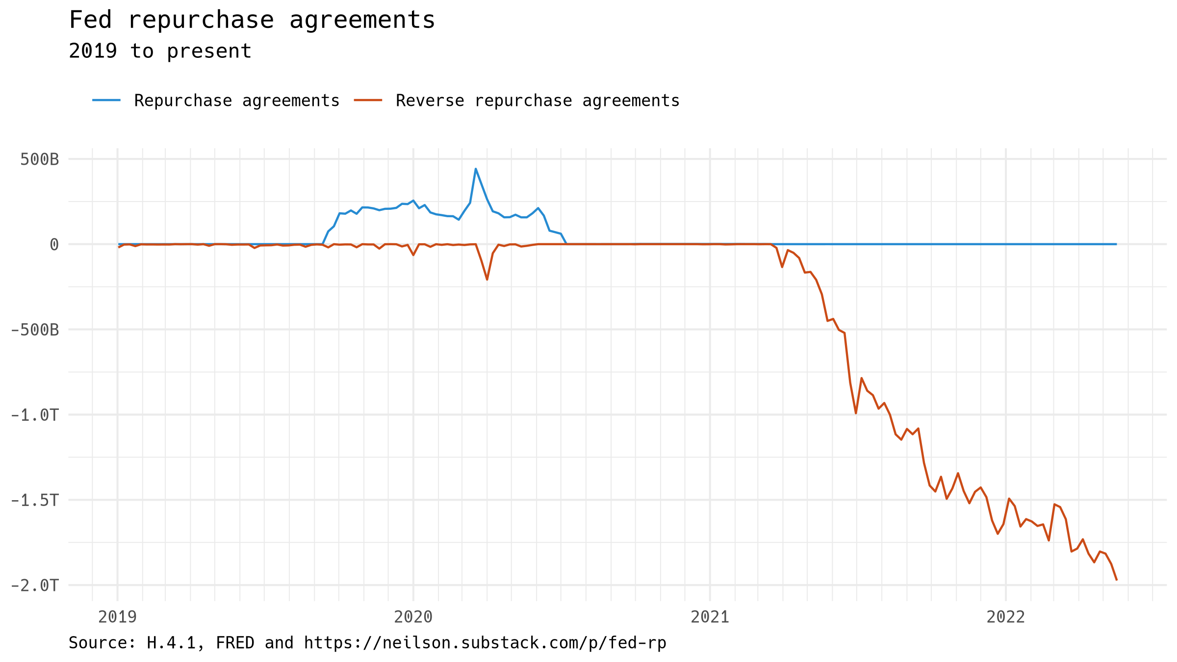 The Fed in the repo market - by Daniel H. Neilson