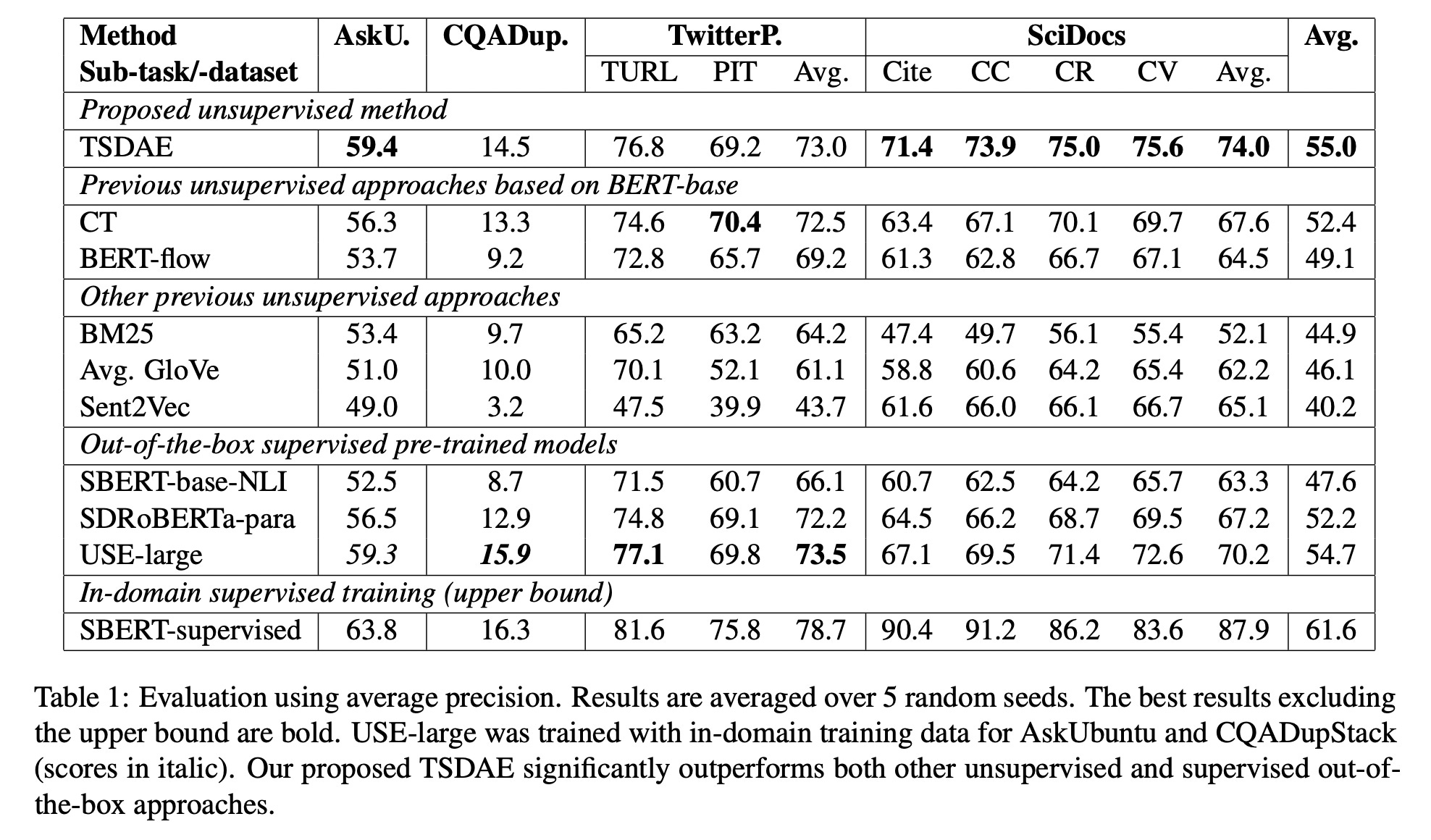 Better Semantic Search With Unsupervised Training Of Sentence Encoder