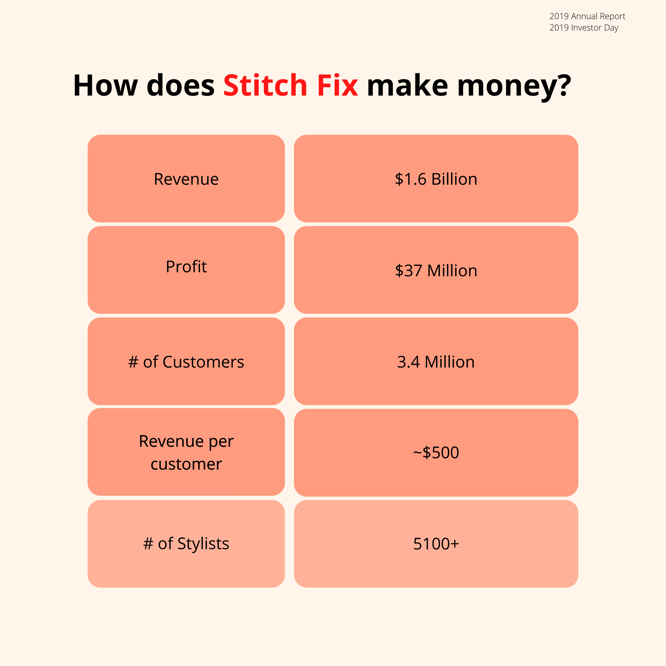 How Does Stitch Fix Make Money - by Nikhil Joshi