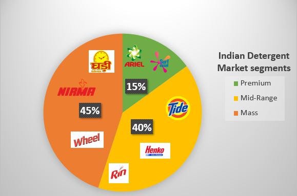 SNAP #8: How did Ghari become the No.1 detergent brand in India?