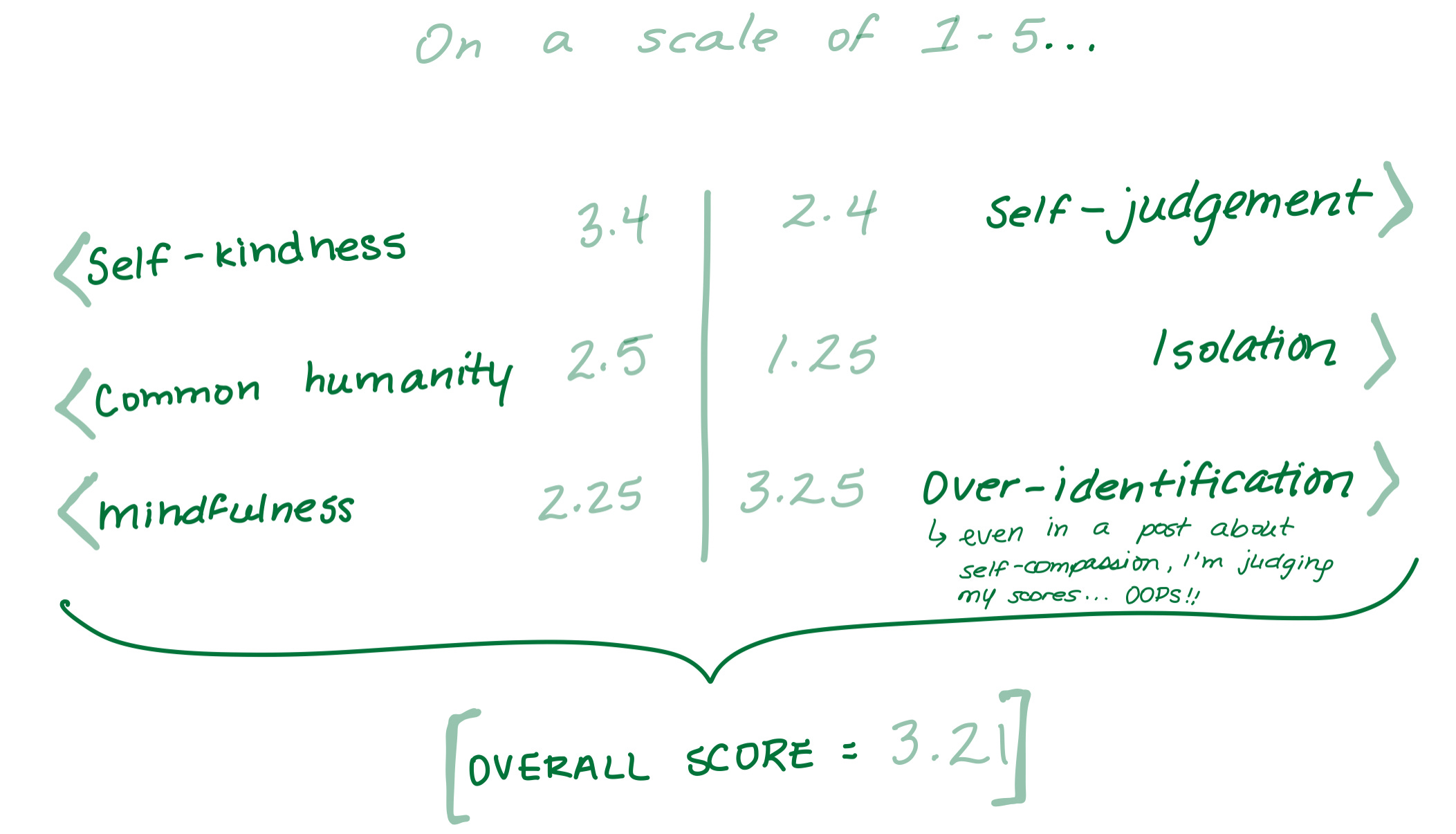 Self-Compassion - Wayfinder