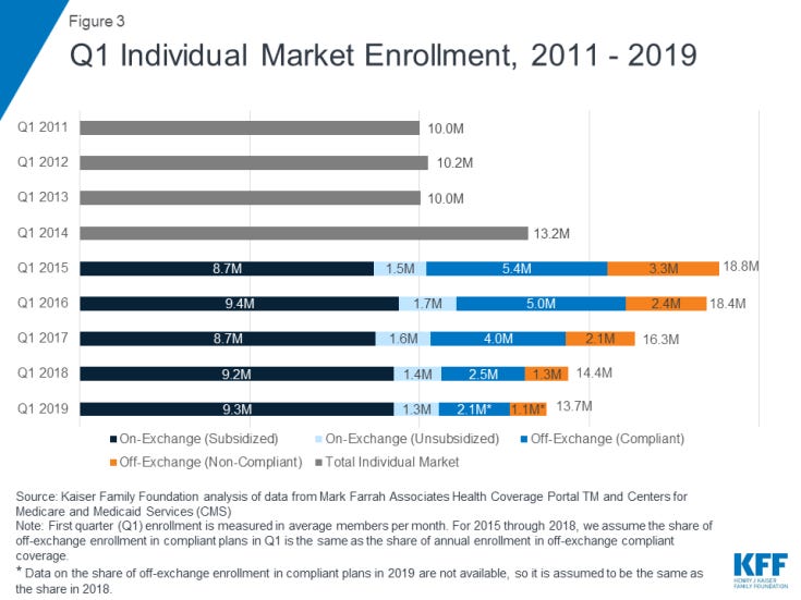 Enrollment in ACA-compliant health plans may be at an all-time high
