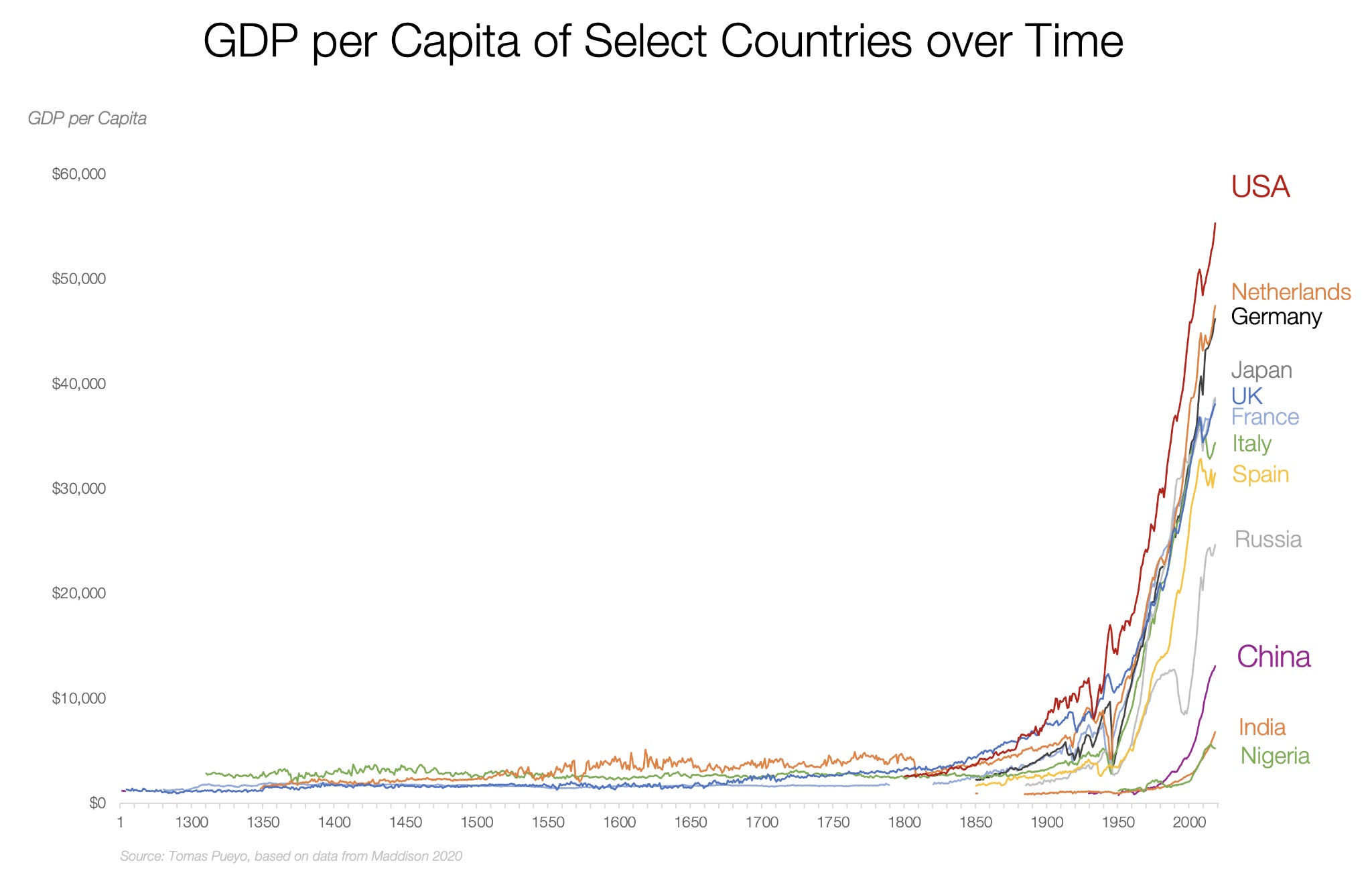 Playing Catch-Up with the US - by Tomas Pueyo