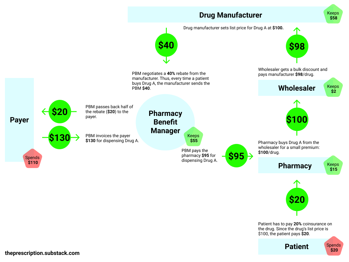 A Drug’s Convoluted Journey from Factory to Patient