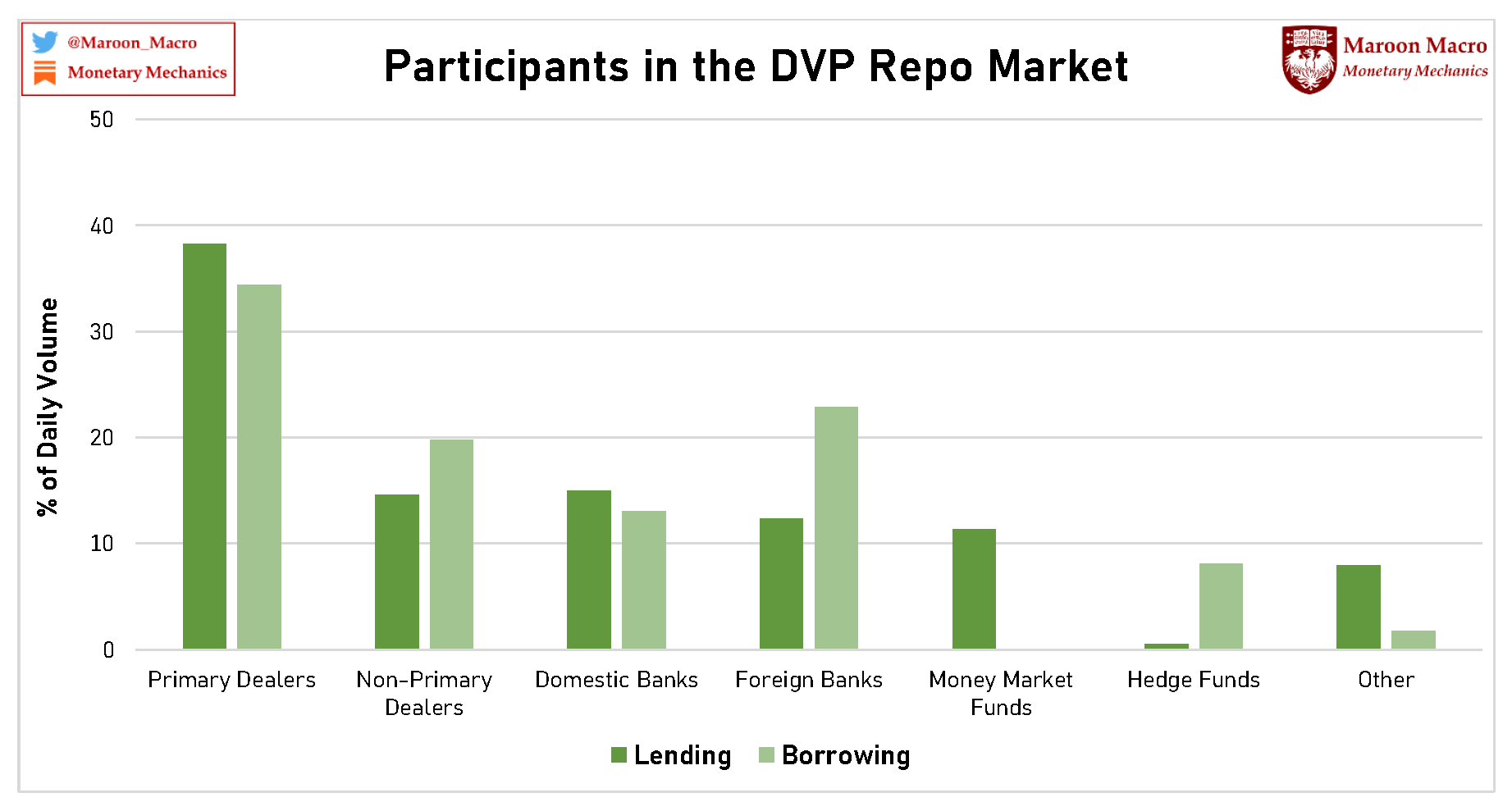 Issue #25: The US Repo Market - by Maroon Macro