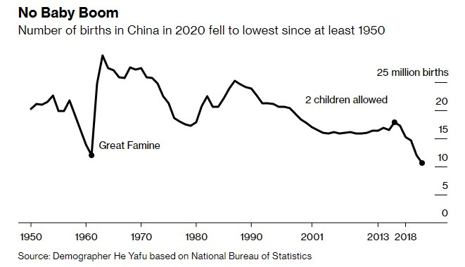 👶 China's baby bust is a huge opportunity for America