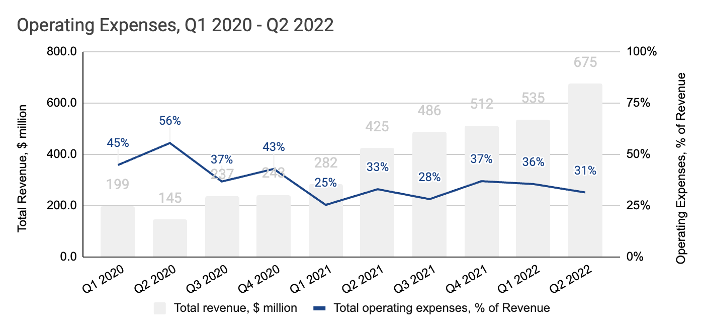 Toast Q2 2022 Earnings Review: strong growth, terrible margins