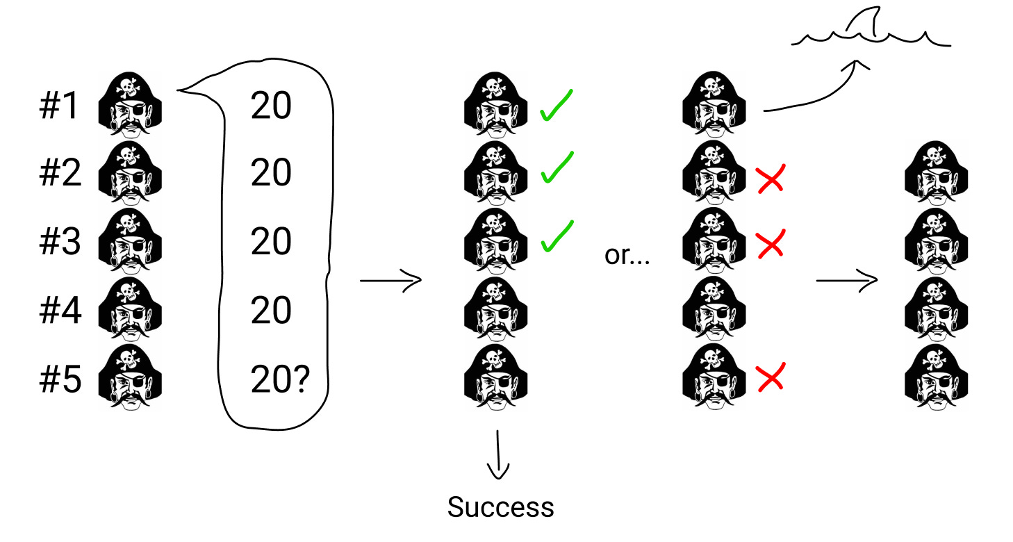 The Pirate Problem - Alex Danco's Newsletter