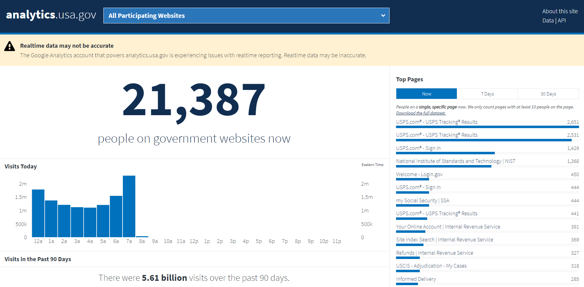 Thousands of US Gov't Websites Sharing Real-Time Data with Google