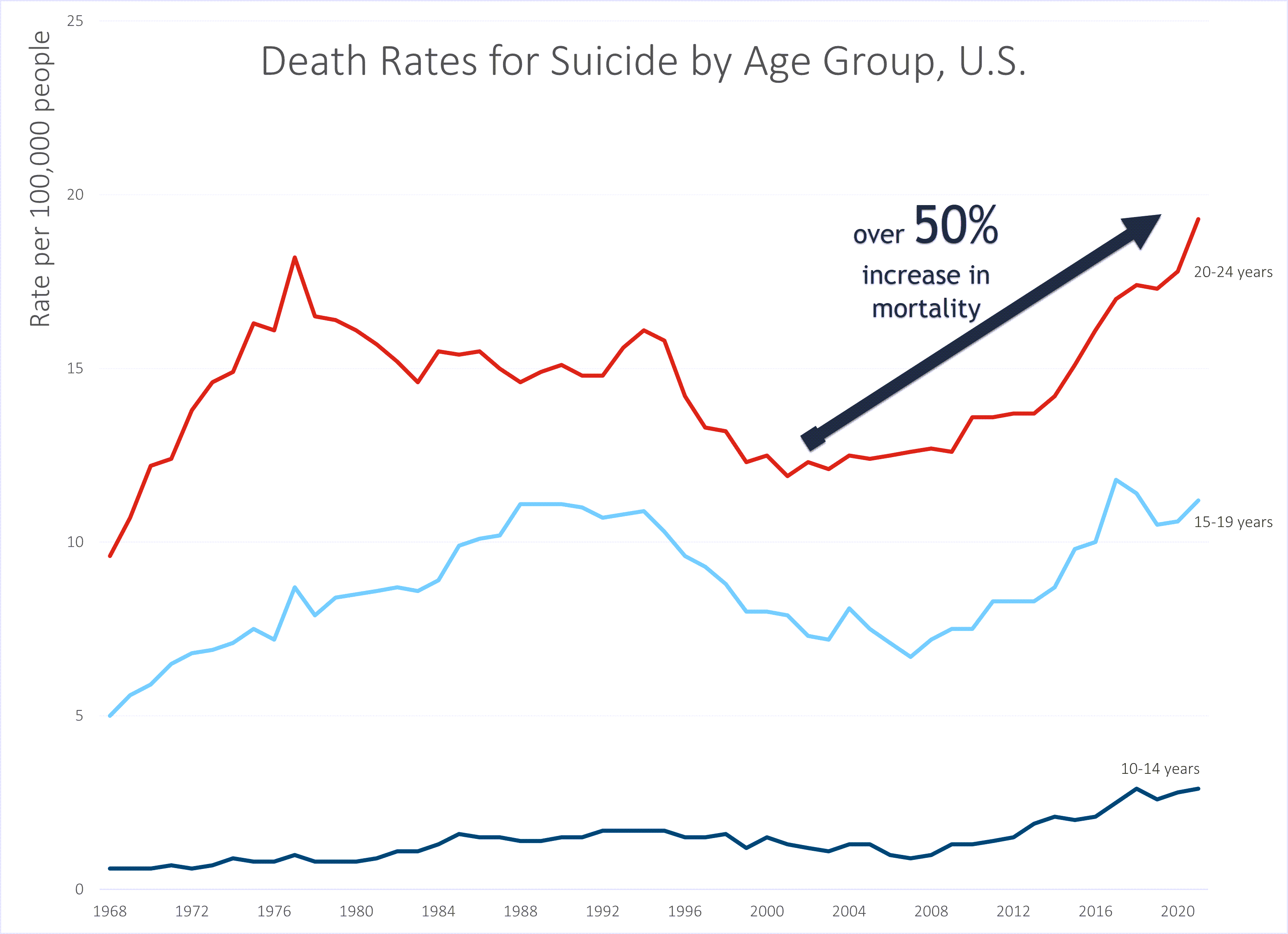 World Suicide Prevention Day: U.S. Suicide Trend Update through 2021