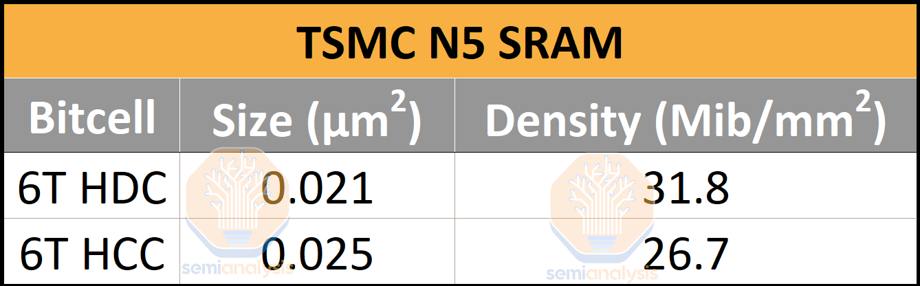 TSMC’s 3nm Conundrum, Does It Even Make Sense? – N3 & N3E Process Technology & Cost Detailed