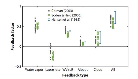Climate Feedbacks Explained, with Pie - by Aatish Bhatia