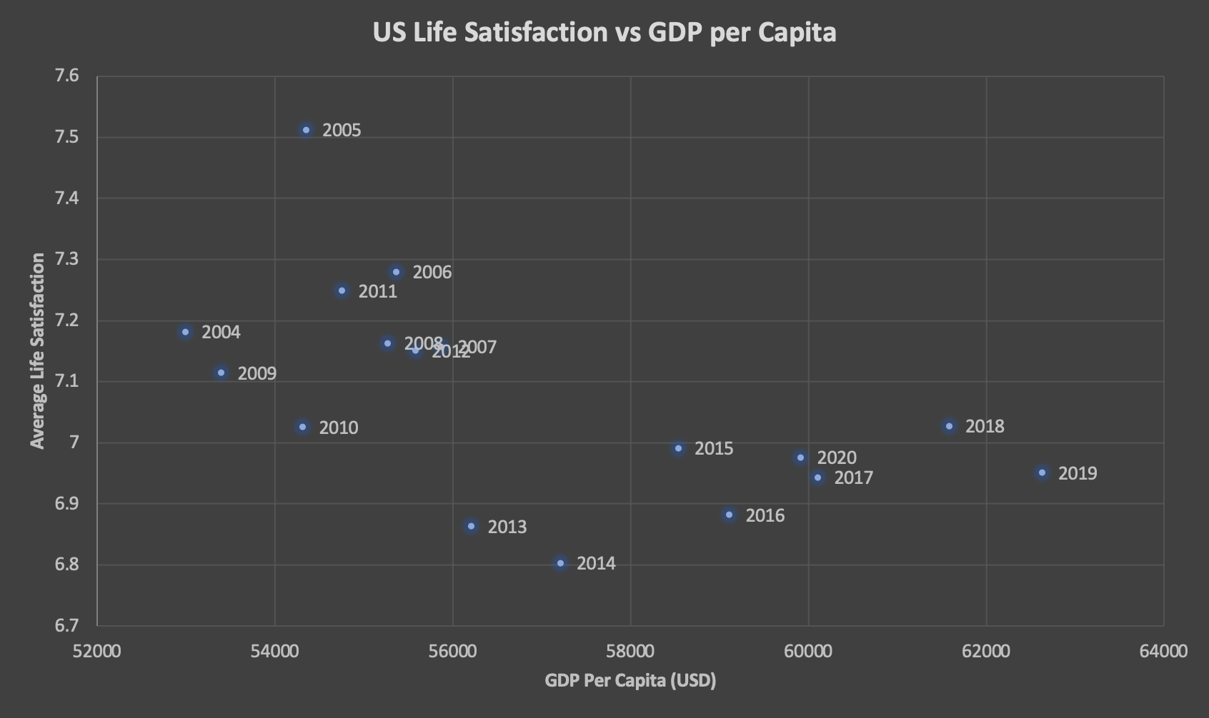 America's Problem and the Easterlin Paradox
