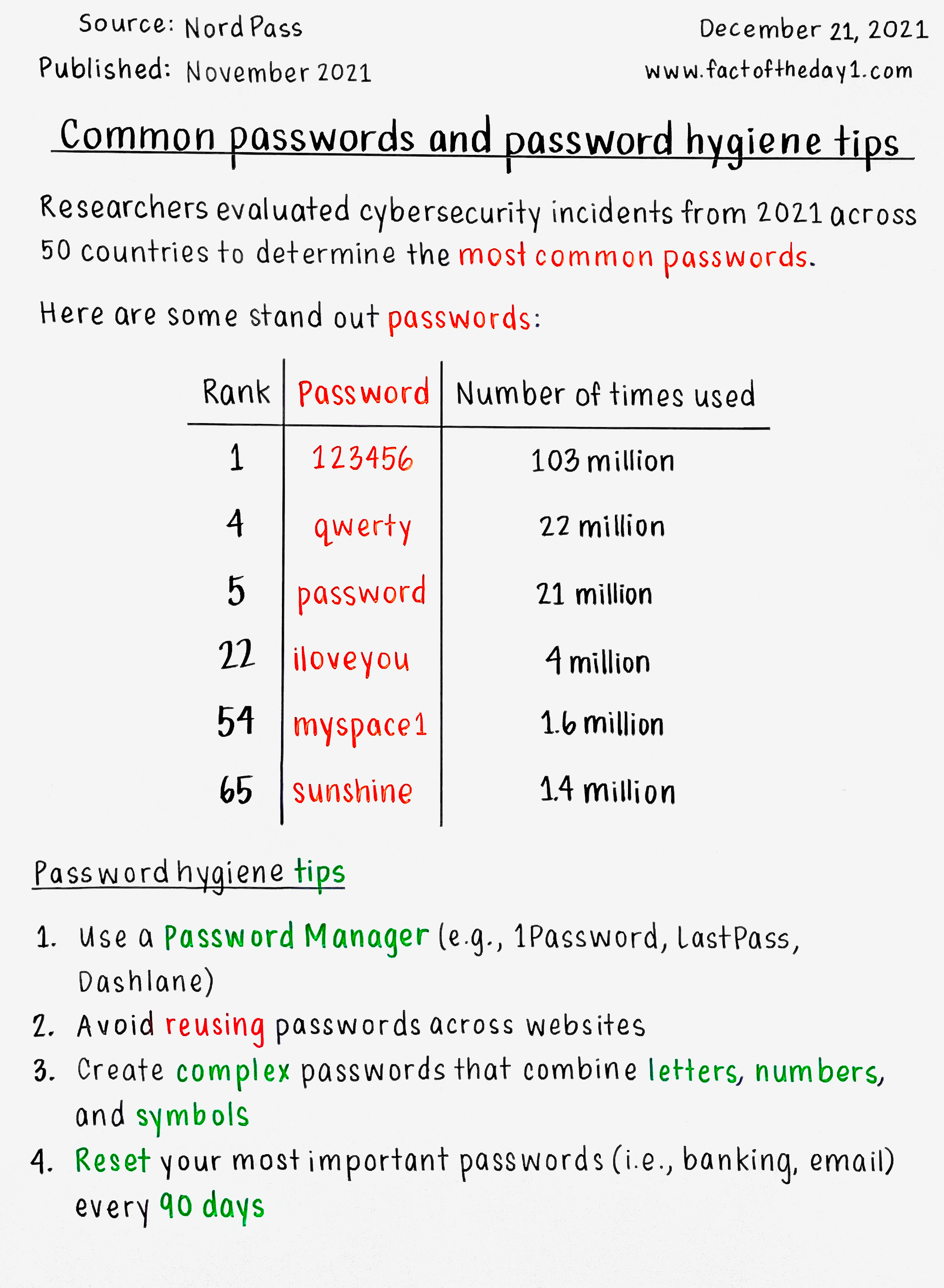 December 21: Common passwords and password hygiene tips