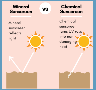 Choosing the right sunscreen - by The Skincare Provider