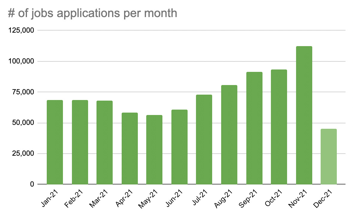 Year in review: insane job market of 2021 - by Max Ischenko