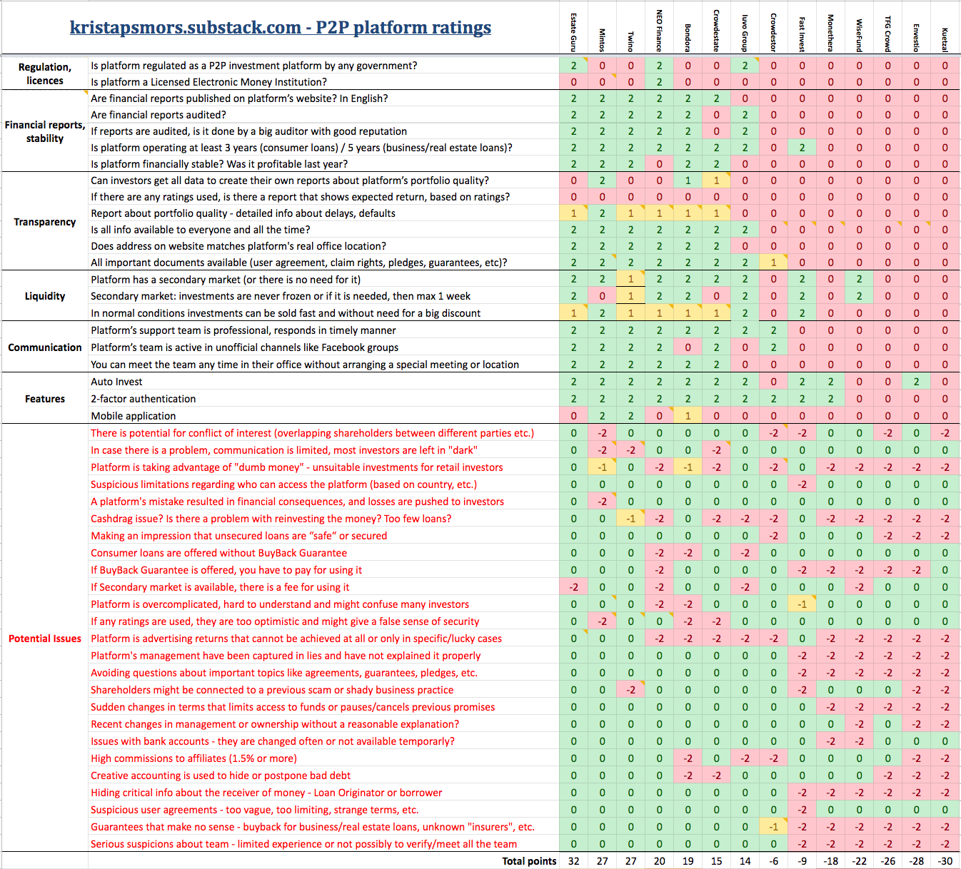 P2P platform ratings - March 2020 - Kristaps Mors