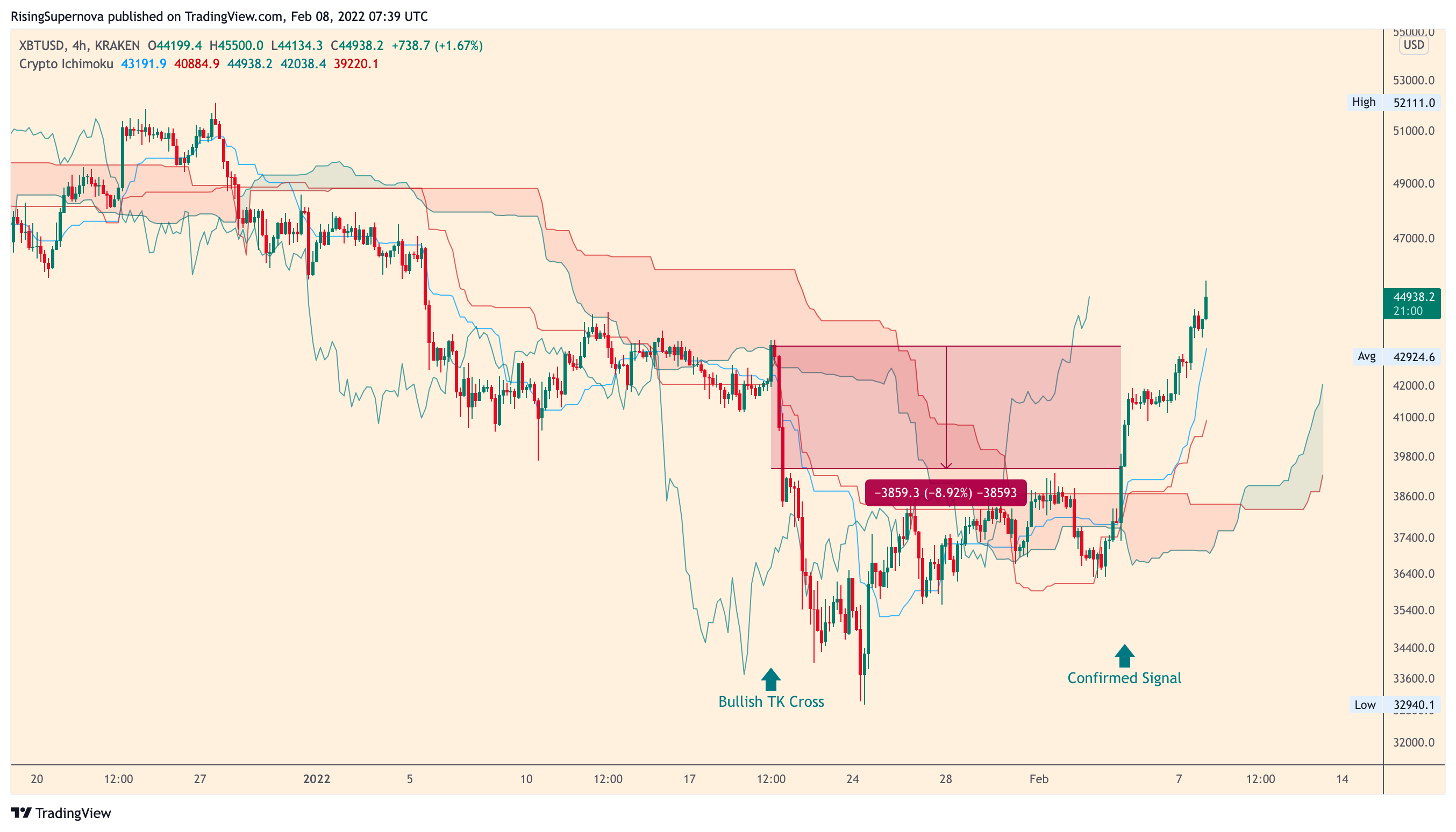 The Degen's Guide to Trading an Ichimoku Cloud
