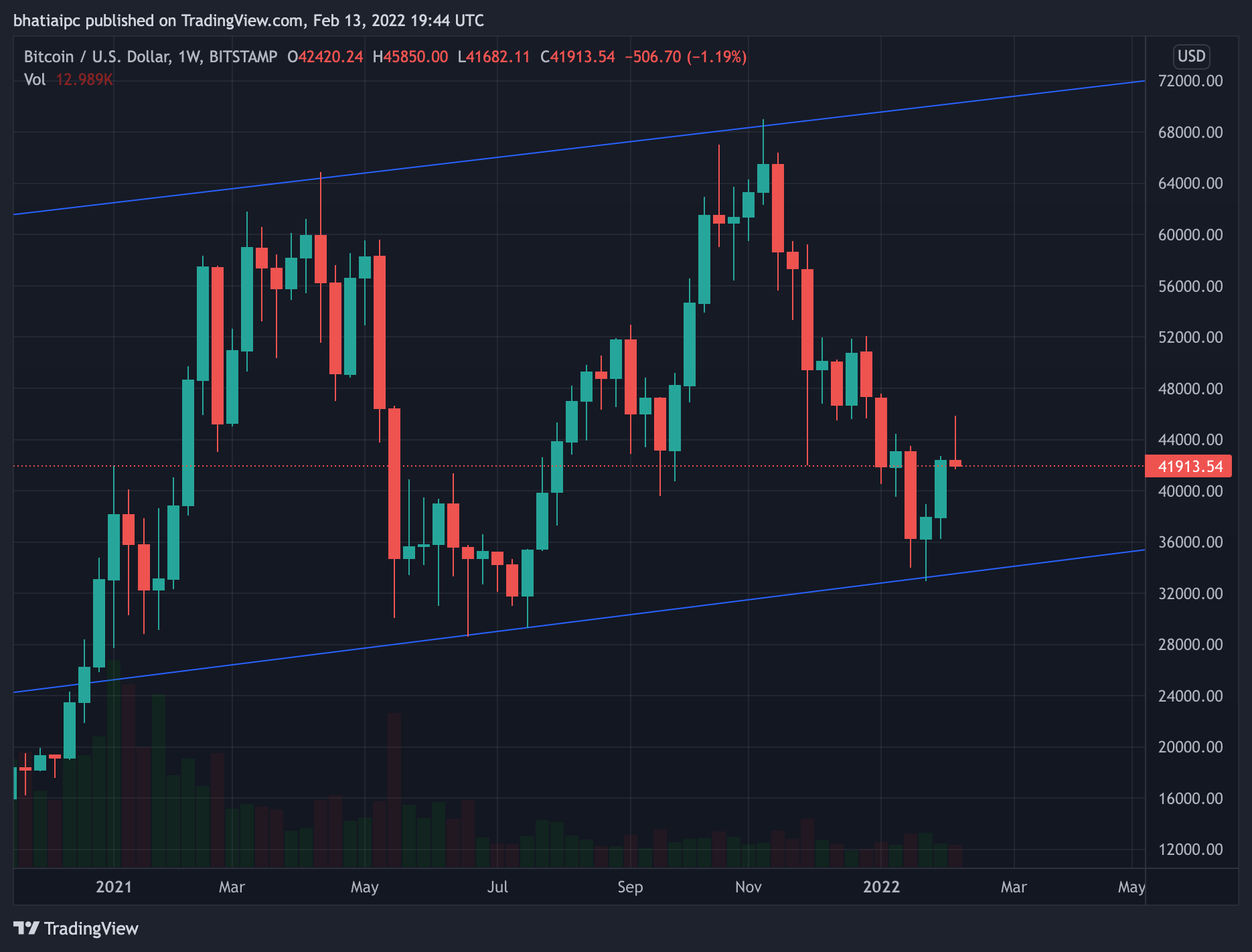 Valentine's Day chart pack: inflation, rate hikes, and bitcoin
