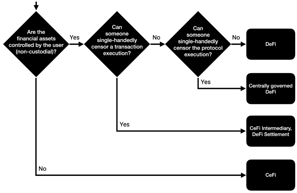 The Rise and Fall of FeFi (Fake DeFi) - DeFi Education