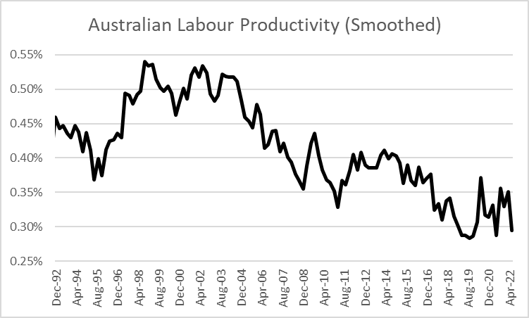 Labour productivity and interest rates