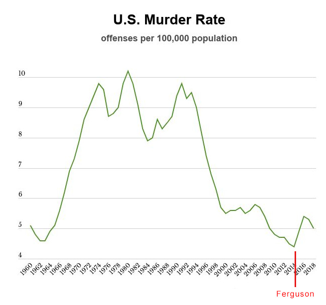 What Caused The 2020 Homicide Spike? - by Scott Alexander