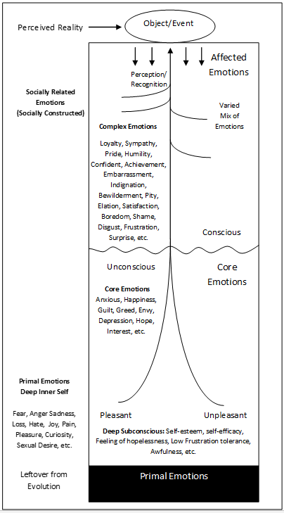 Our Emotions as a Gateway between Ourselves and the Environment