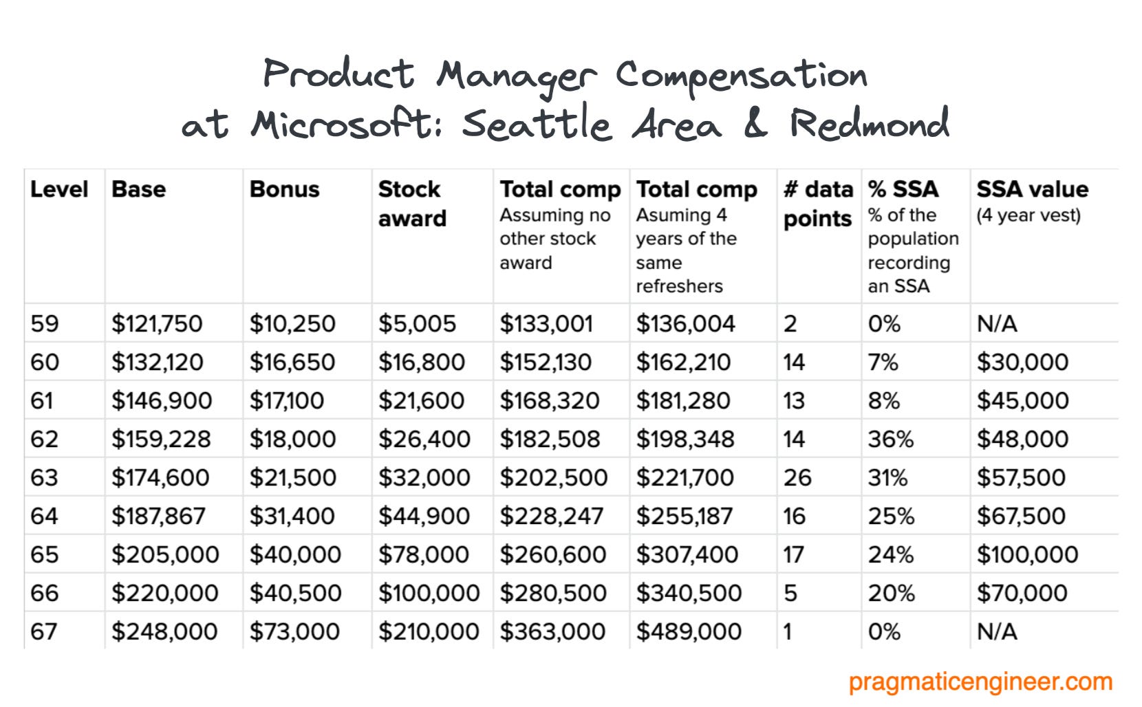 Level 64 Microsoft - 2024 Company Salaries