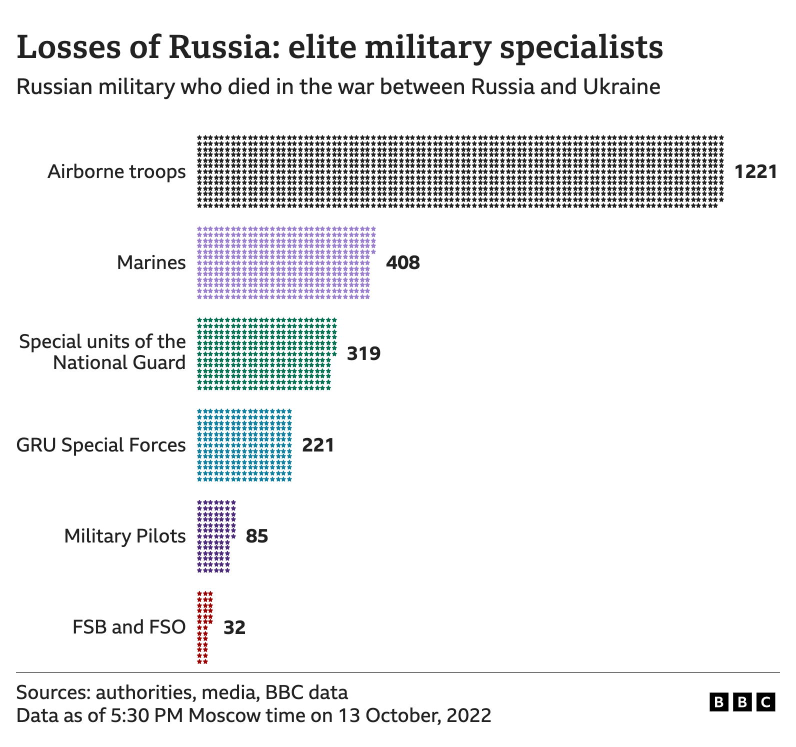 Dead within two weeks - how newly mobilized troops are adding to Russia ...