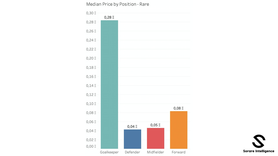 How to value a Sorare card - by tecomah