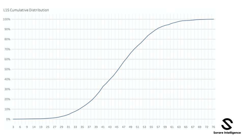 How to value a Sorare card - by tecomah