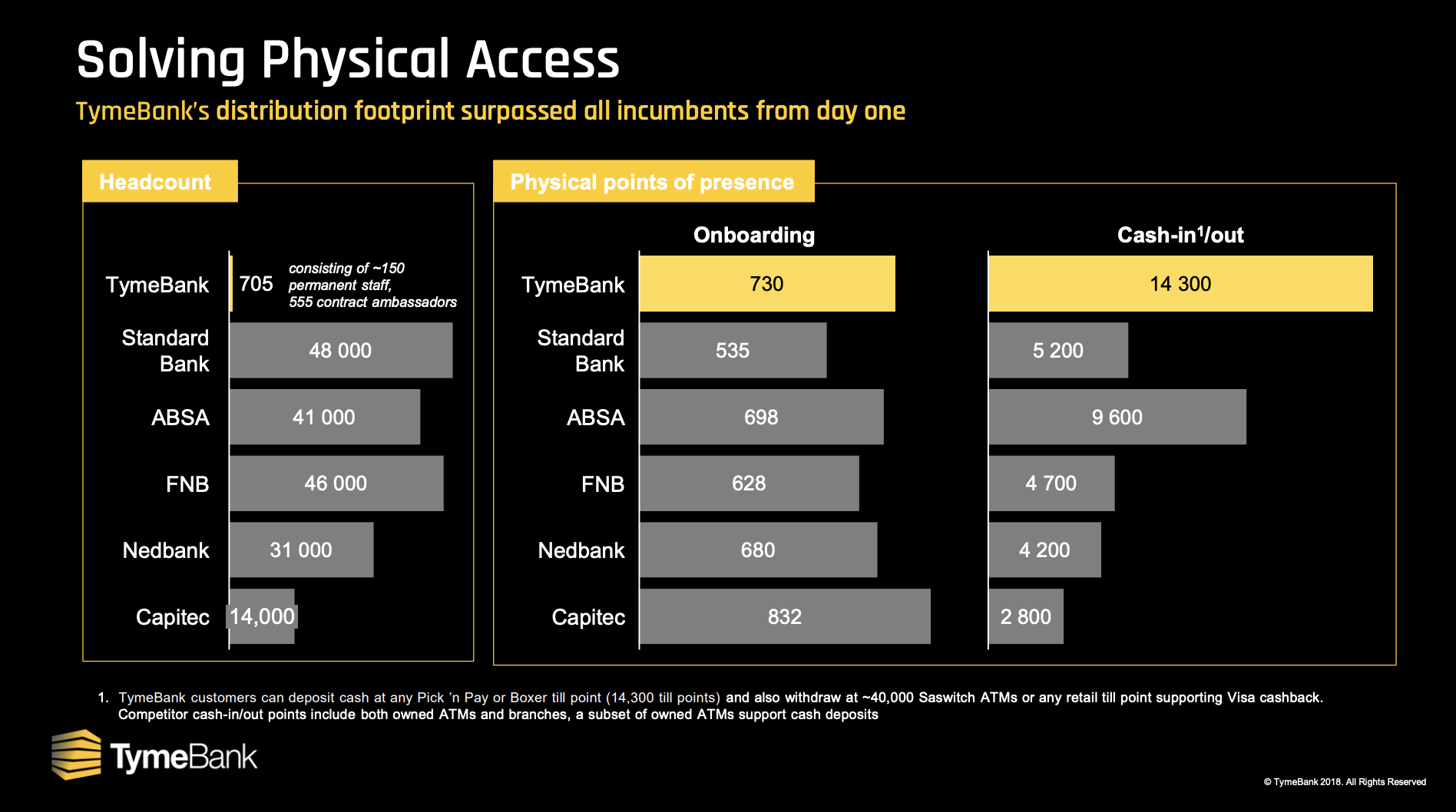 The Story of TymeBank - Ububele’s Newsletter