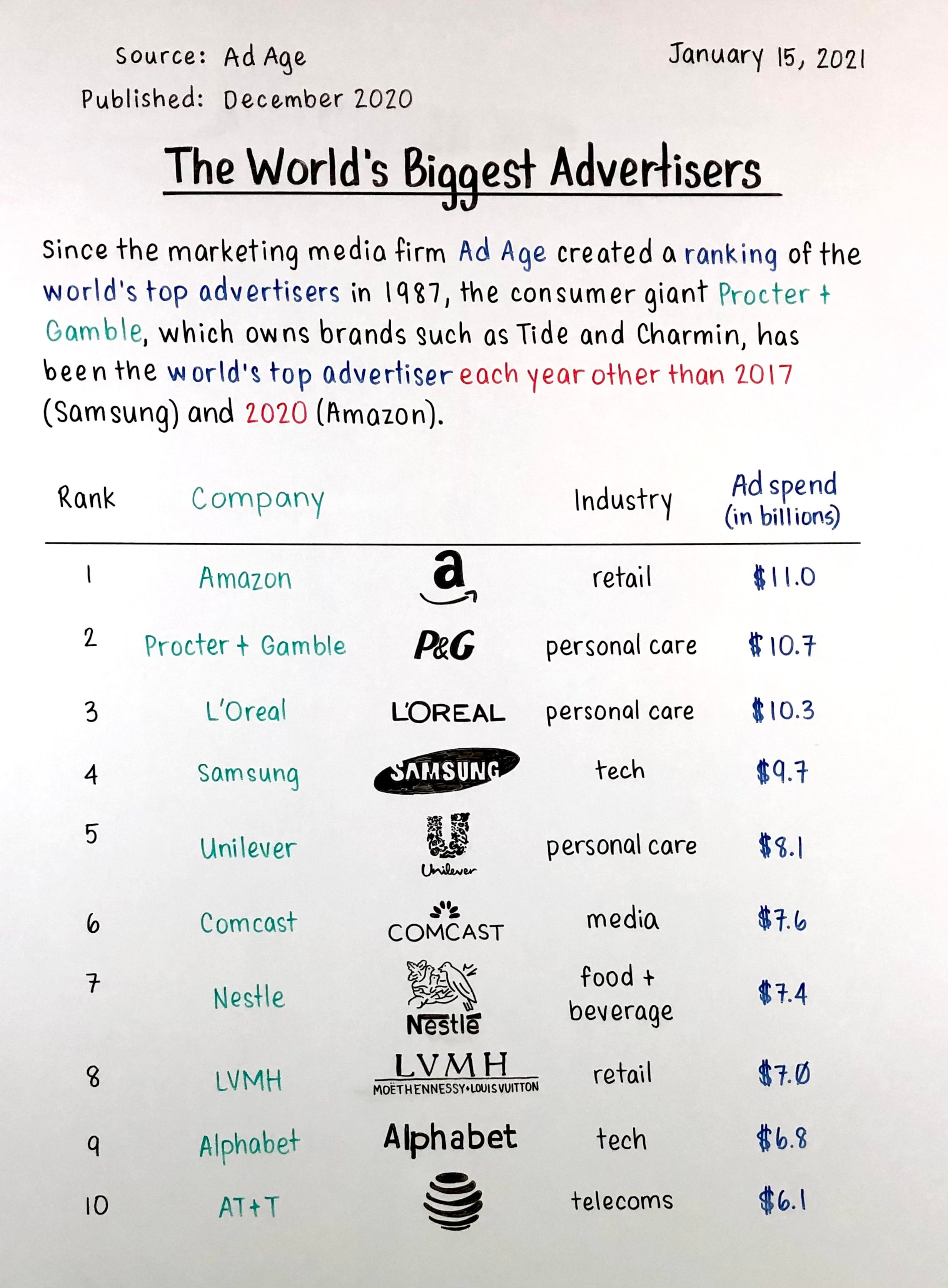 January 15: The World’s Biggest Advertisers