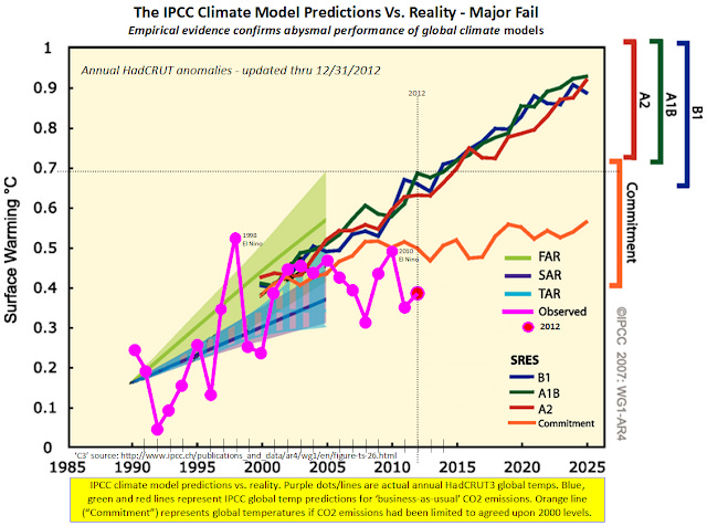 Actual Climate Data Vs Climate Models - by Doug