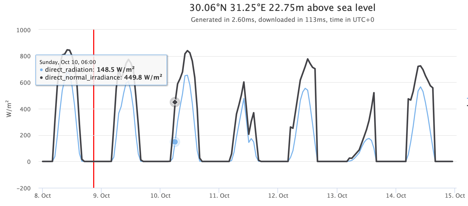 Improved solar radiation forecast - Open-Meteo