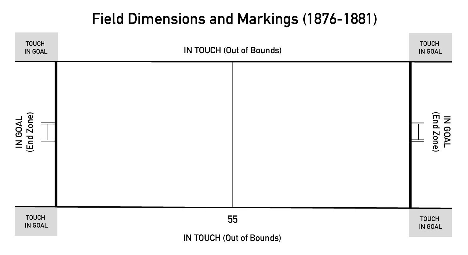 Today's Tidbit… 1876 IFA Rule #9: Touchdown