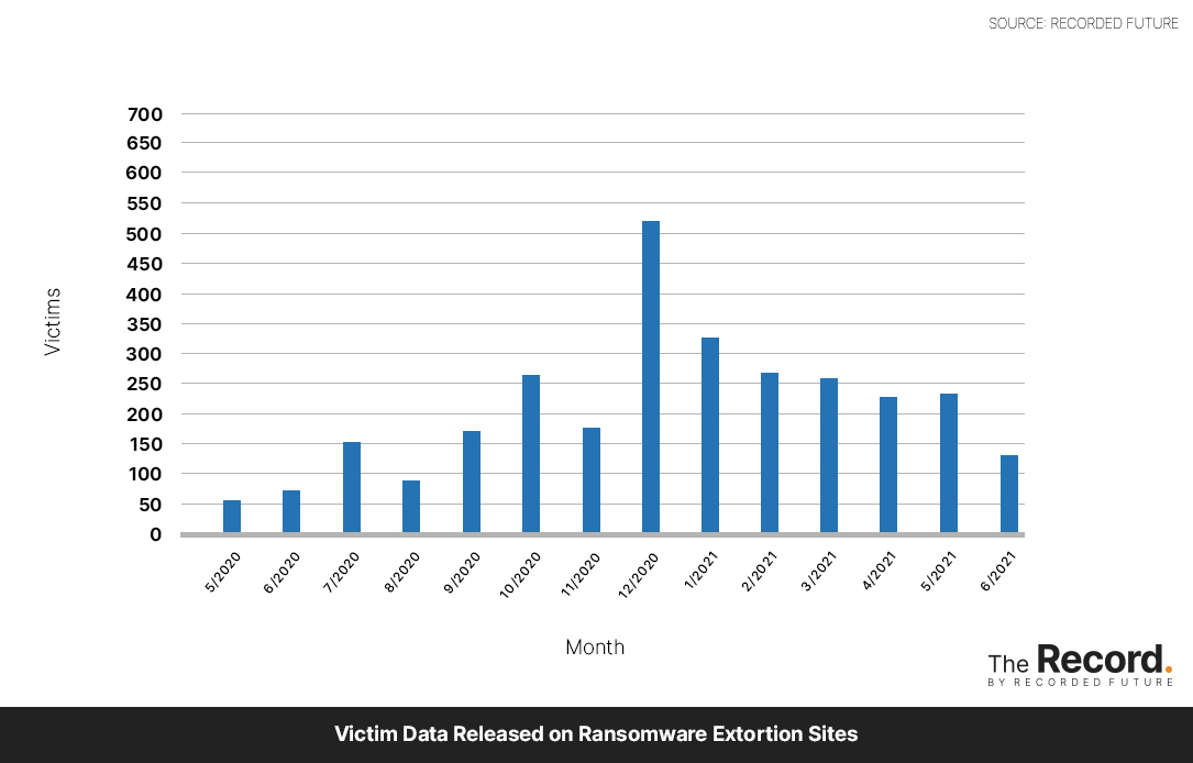 Is Double/Triple/Whatever Extortion Working?