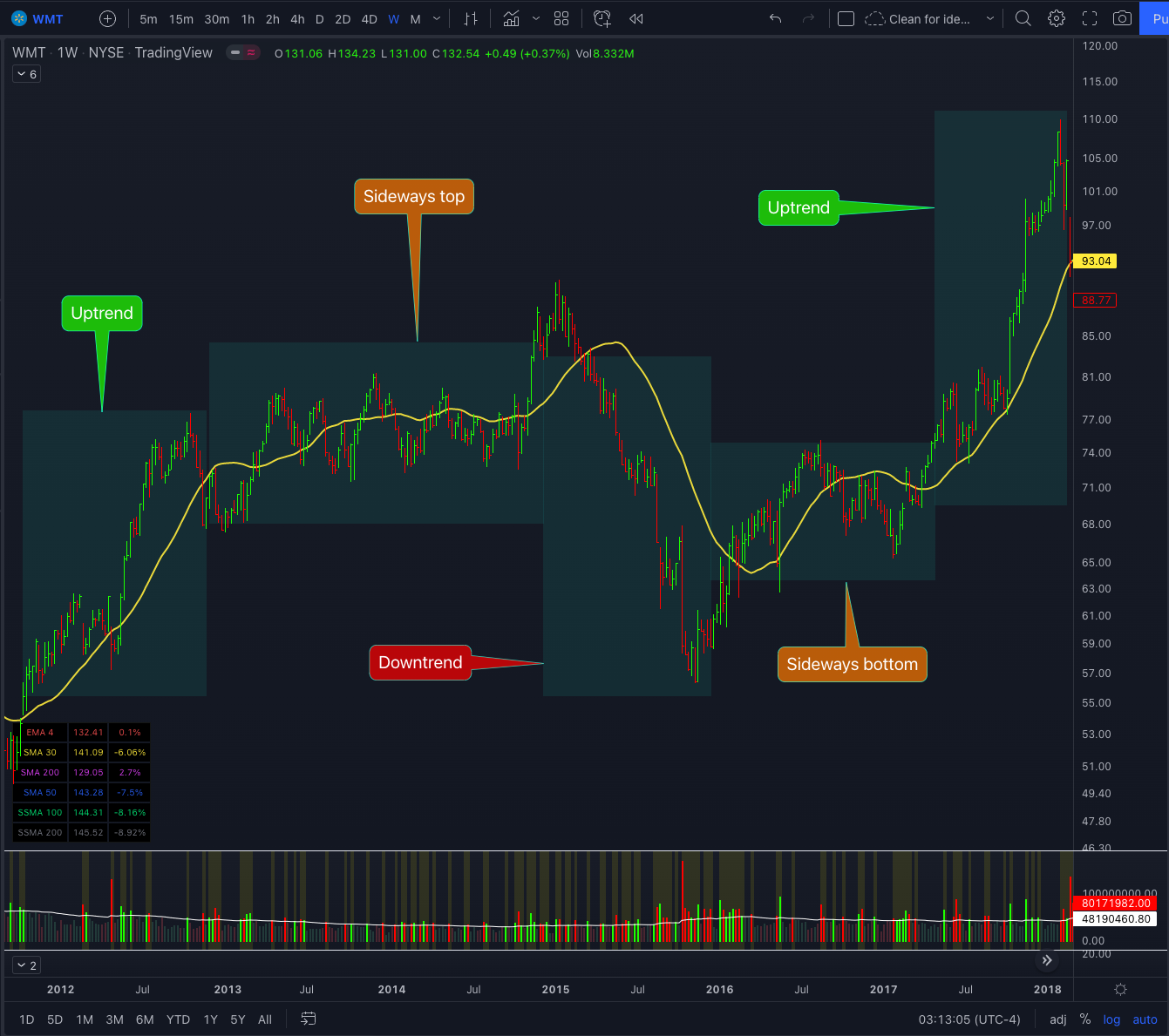 Market Cycle Anatomy 🚲 - by TinTinTrading | BOOM Traders